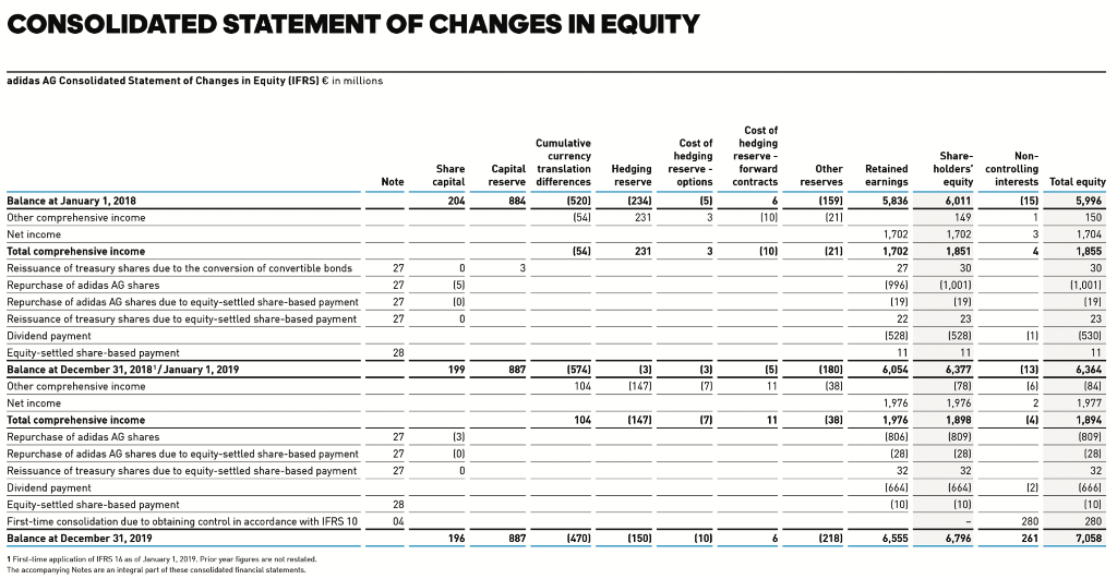 Solved Use adidas' December 31, 2019, financial statements | Chegg.com