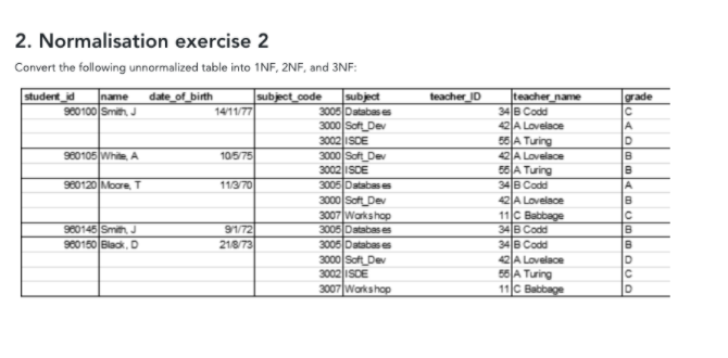 Solved 2. Normalisation exercise 2 Convert the following | Chegg.com