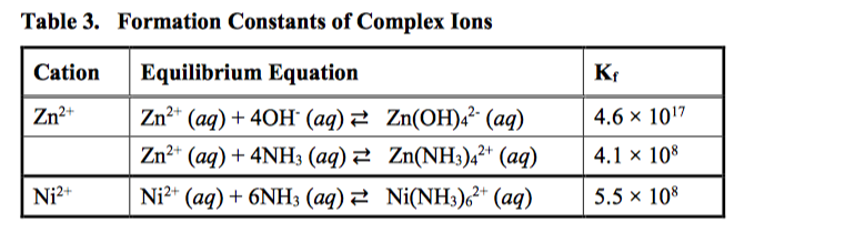 Solved Table 3. Formation Constants of Complex Ions Cation | Chegg.com