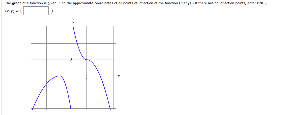 Solved The graph of a function is given. Find the | Chegg.com