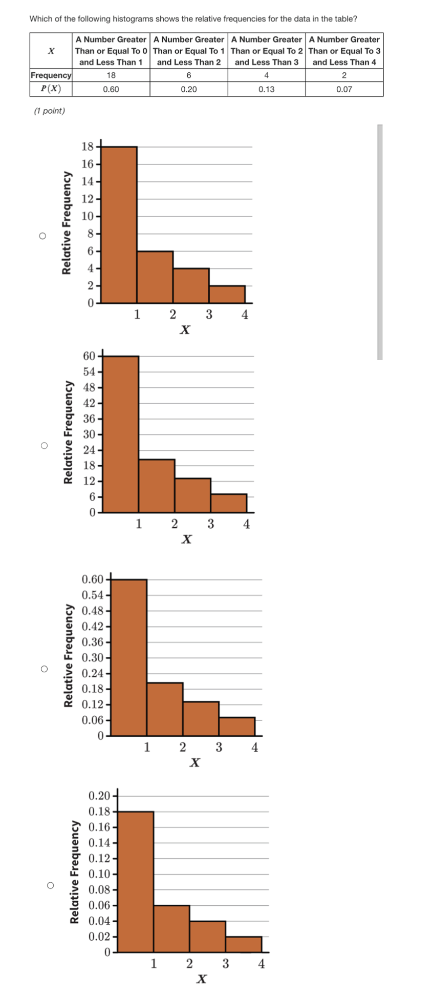 Solved Which of the following histograms shows the relative | Chegg.com