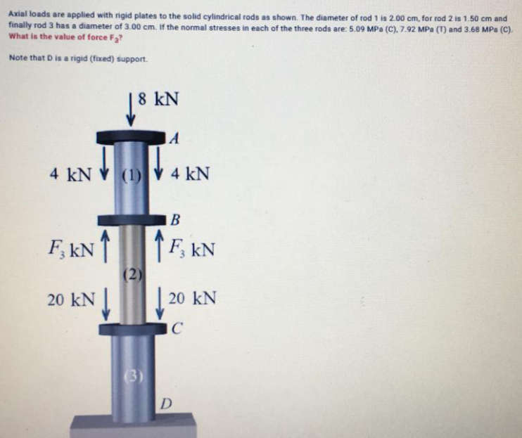 Solved Axial loads are applied with rigid plates to the | Chegg.com