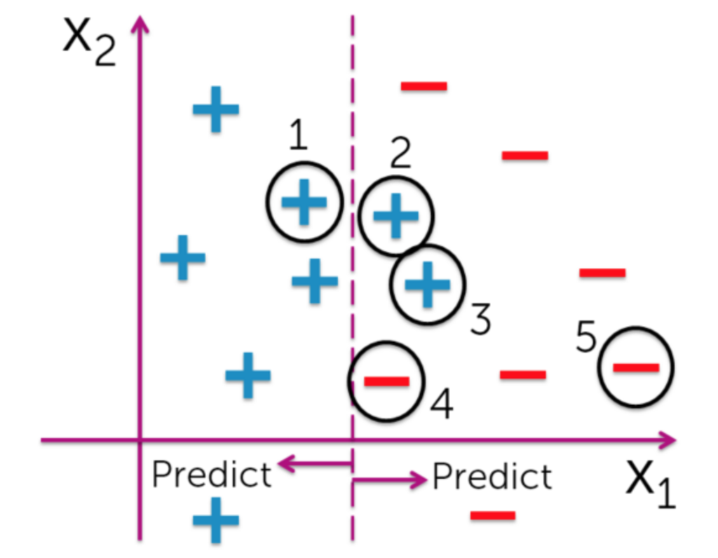 Solved Boosting Question We train a series of weak binary | Chegg.com