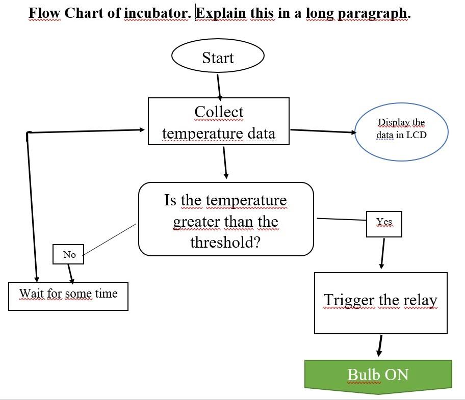 Solved Flow Chart of incubator. Explain this in a long | Chegg.com