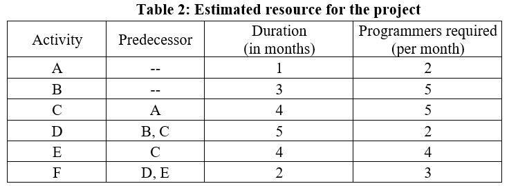 Solved Table 2 shows the estimated number of programmers | Chegg.com