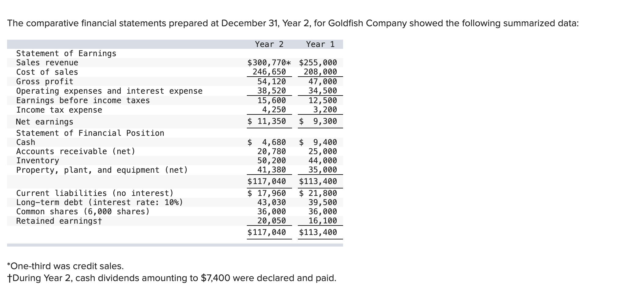 Solved The comparative financial statements prepared at | Chegg.com