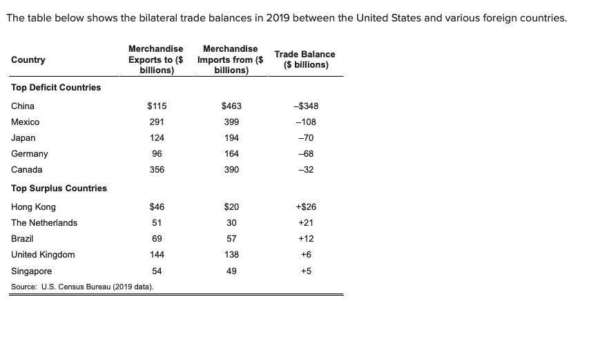 Solved The table below shows the bilateral trade balances in | Chegg.com