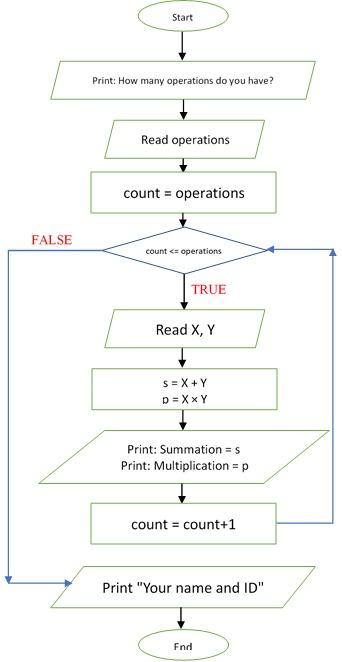 Solved Start Print: How many operations do you have? Read | Chegg.com
