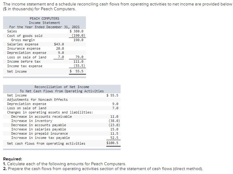 Solved The income statement and a schedule reconciling cash | Chegg.com