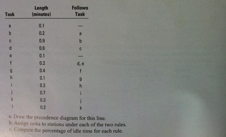 Solved 6. Twelve tasks, with times and precedence | Chegg.com