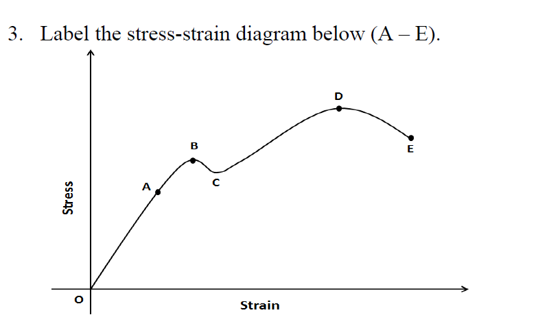 Solved 3. Label the stress-strain diagram below (A - E). D B | Chegg.com