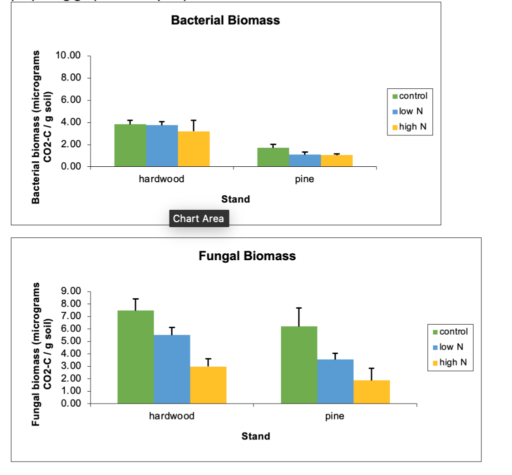 Which microbial group, bacteria or fungi, represent | Chegg.com