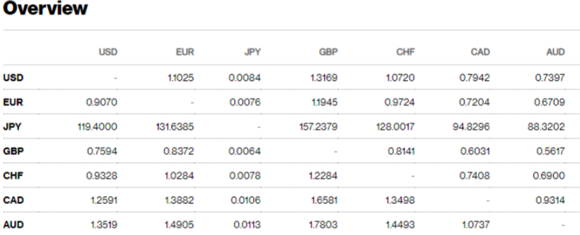converting currencies. Remember to read the table | Chegg.com