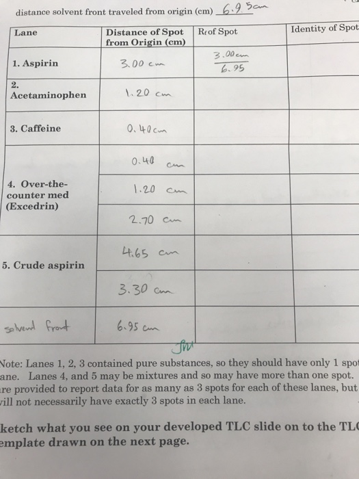 Solved distance solvent front traveled from origin (em) 69 | Chegg.com