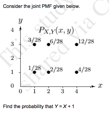 Solved , Consider the joint PMF given below. y 12/28 3 la | Chegg.com