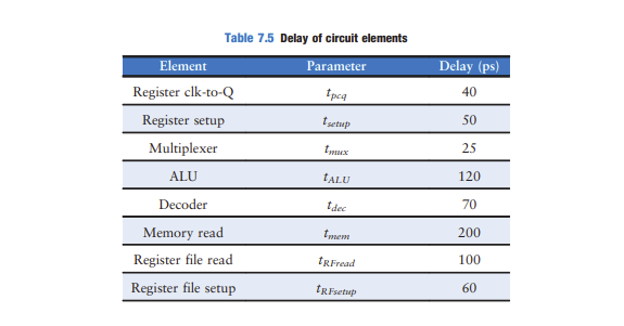 Solved Exercise 7.21 Suppose the multicycle ARM processor | Chegg.com