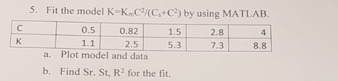 Solved Fit the model K=KmC2/(C5+C2) a. Plot model and data | Chegg.com