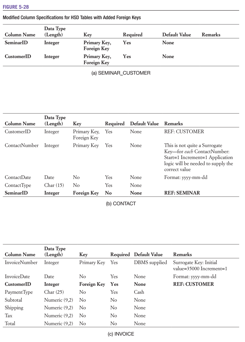 Solved C. Describe how you have represented supertype and | Chegg.com