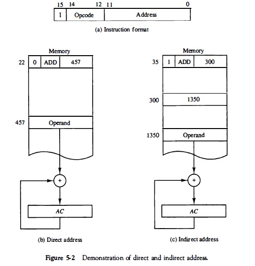 Solved (a) Instruction format Figure 5-2 Demonstration of | Chegg.com