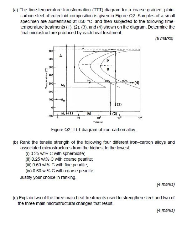 Solved (a) The time-temperature transformation (TTT) diagram | Chegg.com