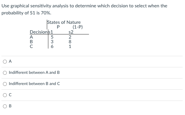Solved Use graphical sensitivity analysis to determine which | Chegg.com