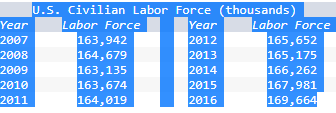 Solved U.S. Civilian Labor Force (thousands) Year Labor | Chegg.com
