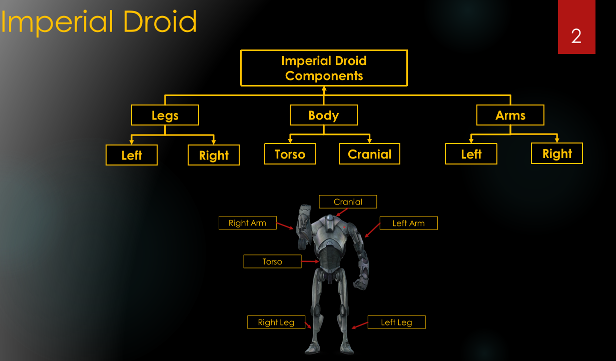 Solved Imperial Droid 2 Imperial Droid Components Legs Body | Chegg.com