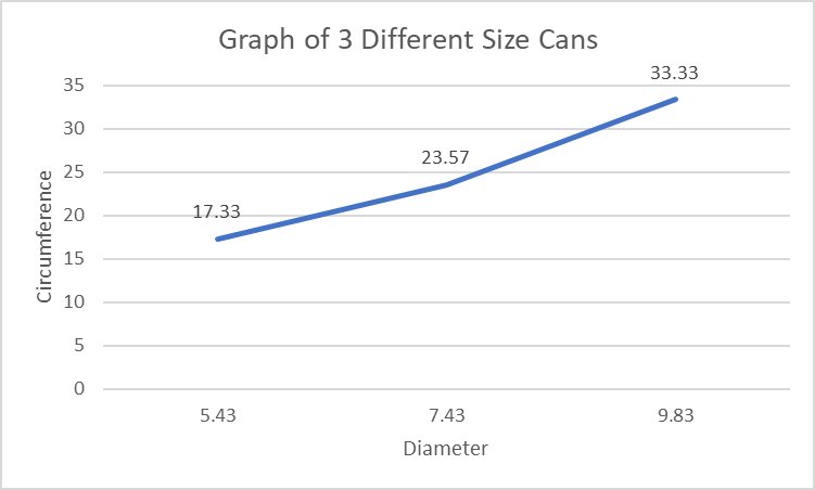 Solved Procedure – Part I: Circumference vs. Diameter for | Chegg.com
