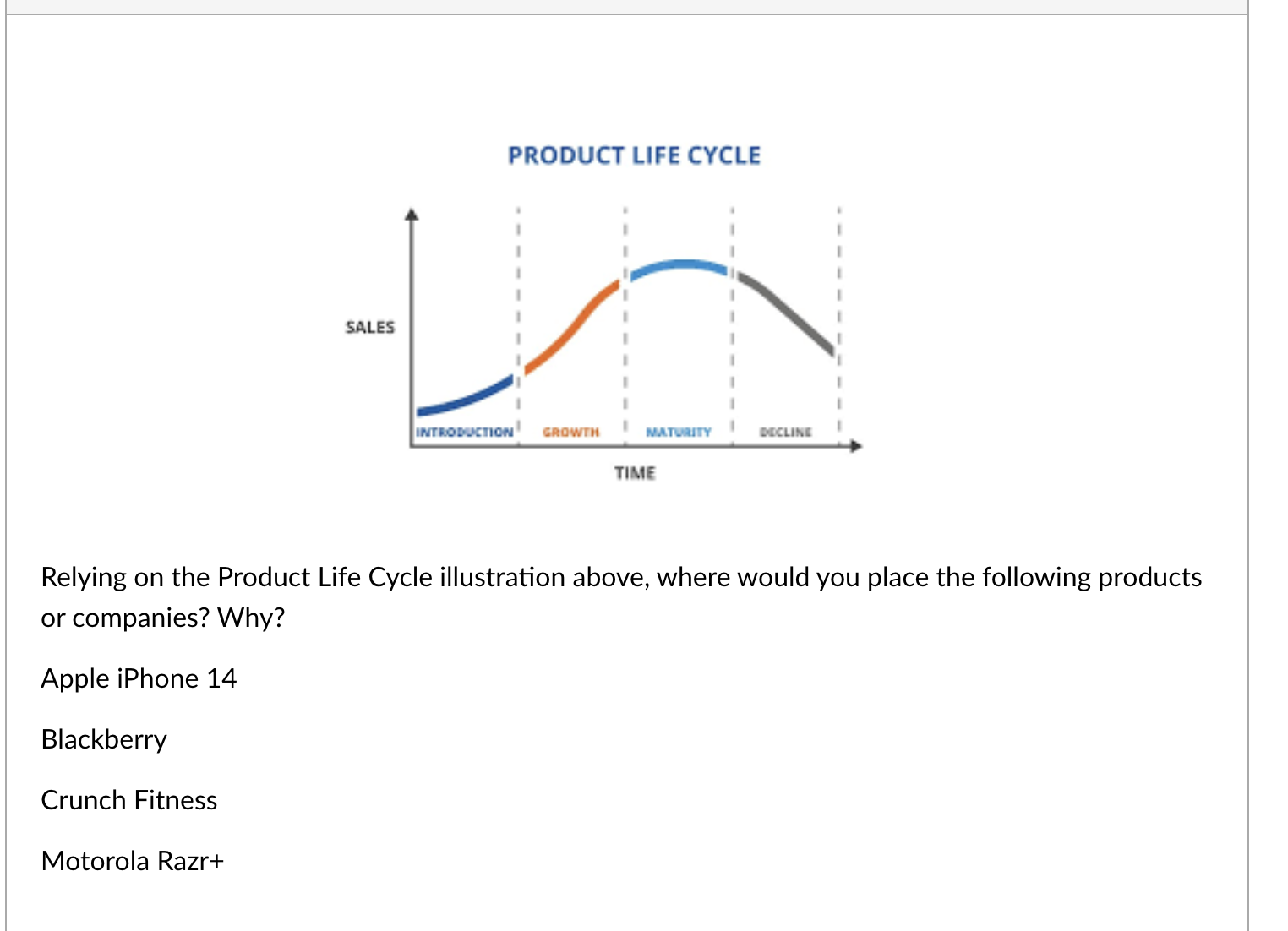 Solved Relying on the Product Life Cycle illustration above, | Chegg.com
