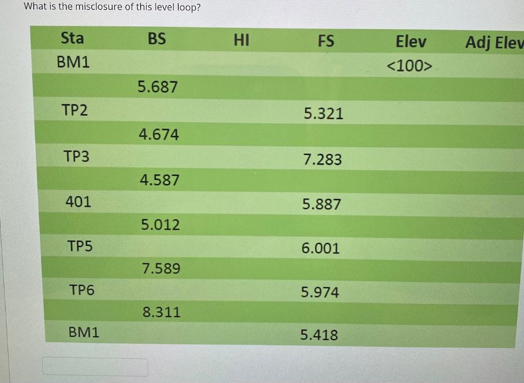 Solved What is the misclosure of this level loop? BS HI FS | Chegg.com
