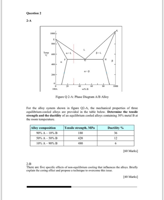 Question 2 2-A Figure Q 2-A: Phase Diagram A/B Alloy | Chegg.com