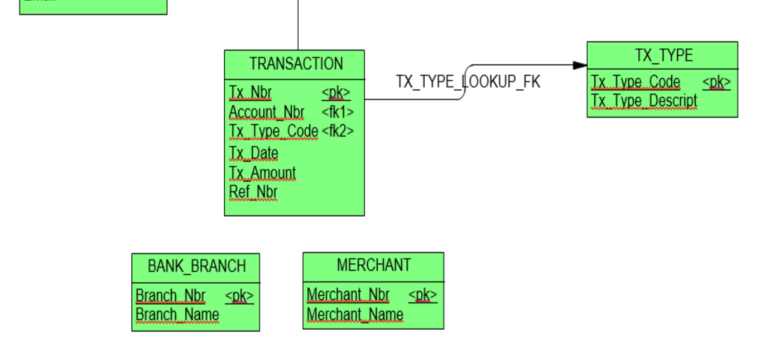Code The Pl Sql Module For Trigger To Enforce The Chegg