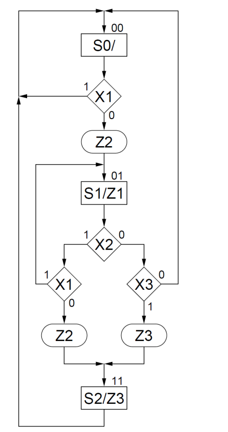 For the following SM chart: . Give the state | Chegg.com
