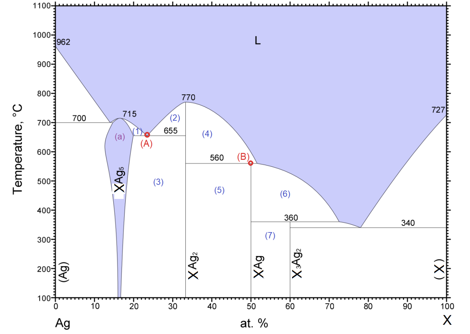(c) Identify the phases found in regions (1) through | Chegg.com