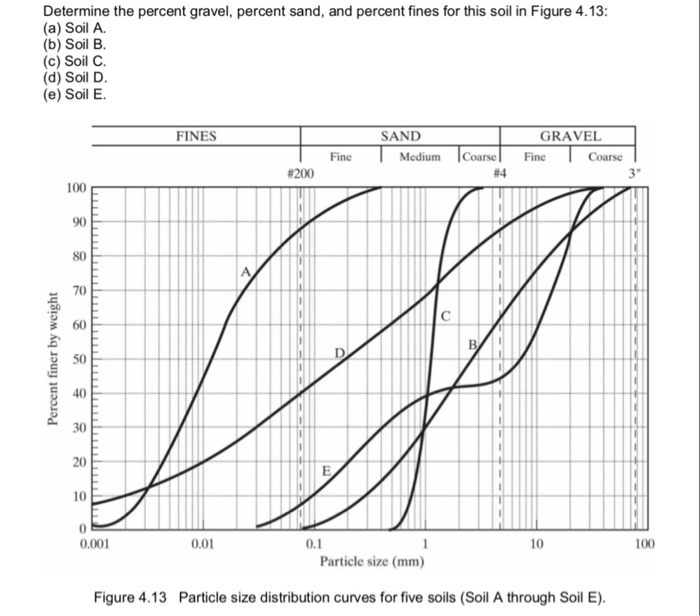 Solved Determine the percent gravel, percent sand, and | Chegg.com