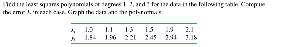 Solved Find the least squares polynomials of degrees 1, 2, | Chegg.com