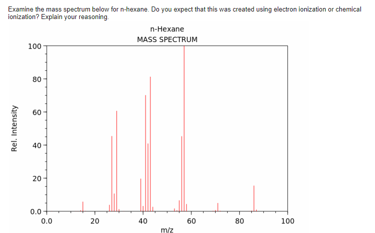 Solved Examine the mass spectrum below for n-hexane. Do you | Chegg.com