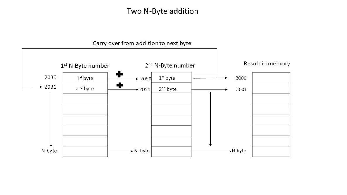 Solved Write a program in 8085 to perform addition of two | Chegg.com