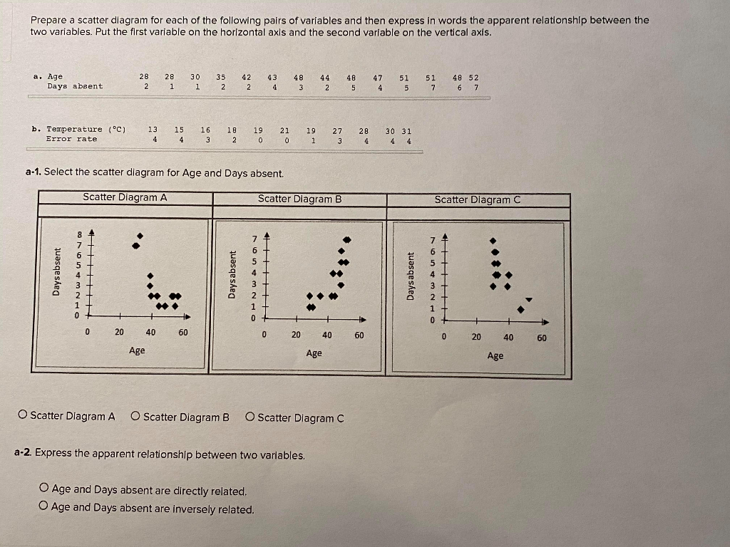 Solved Prepare a scatter diagram for each of the following | Chegg.com