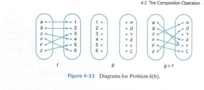 Solved For each of the functions whose arrow diagrams are | Chegg.com