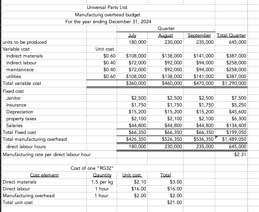 Solved Hello, i need help preparing a CASH BUDGET statement, | Chegg.com