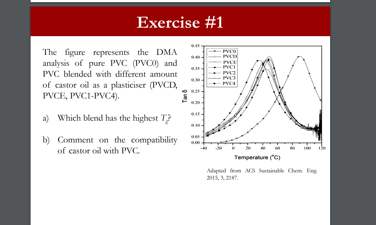 Solved Exercise #1The figure represents the DMA analysis of | Chegg.com