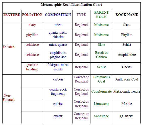 Metamorphic Rocks Chart