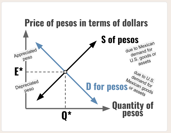 Solved Price of pesos in terms of dollars S of pesos | Chegg.com