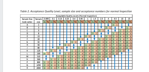 Solved "Using MIL STD 105 E, find the probability of | Chegg.com
