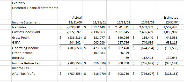 Given this Historical Financial Statement of Wood | Chegg.com