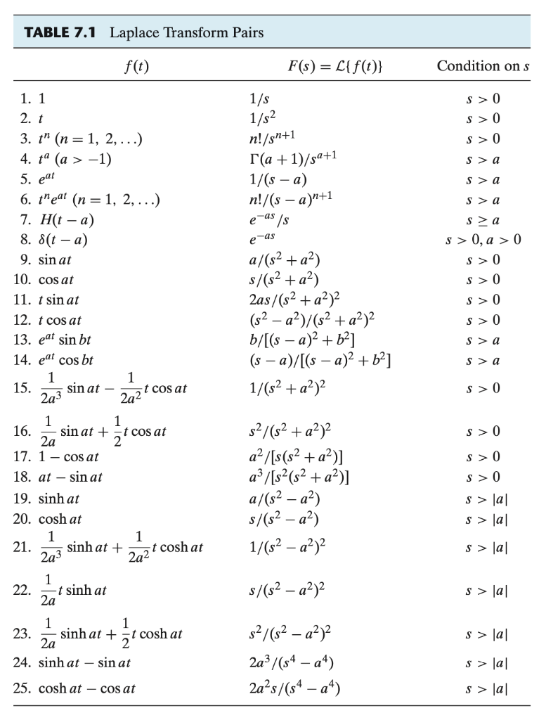Solved In Exercises 5 through 20 use Table 7.1 of Laplace | Chegg.com