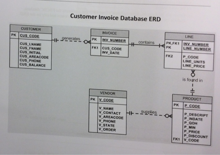 Solved Customer Invoice Database ERD INVOICE LINE CUSTOMER | Chegg.com Solved Customer Invoice Database ERD INVOICE LINE CUSTOMER | Chegg.com