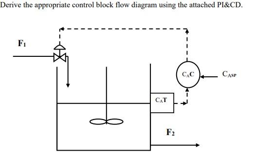 Solved Derive the appropriate control block flow diagram | Chegg.com