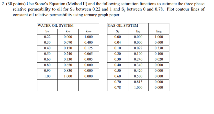 2. (30 points) Use Stone's Equation (Method II) and | Chegg.com